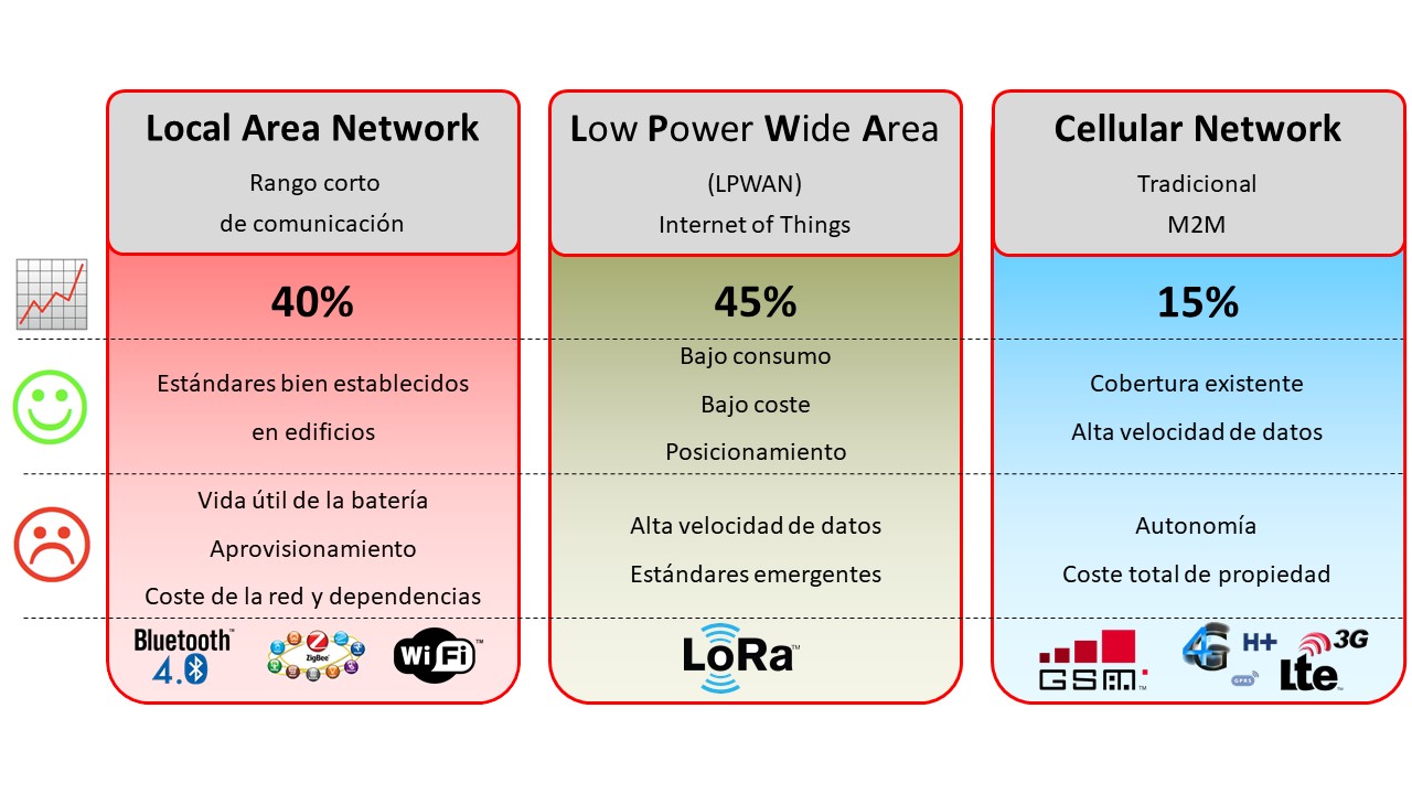 LoRa-Wan
